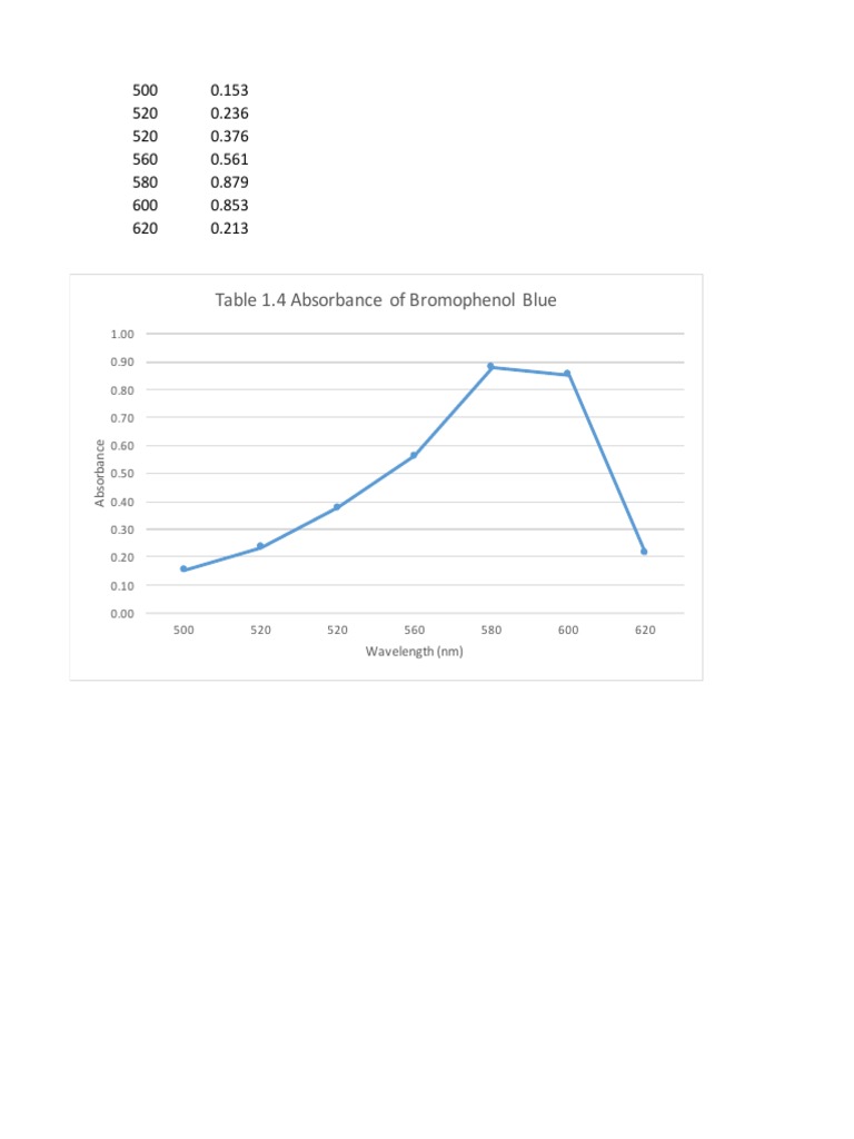Table 1.4 Absorbance of Bromophenol Blue | PDF