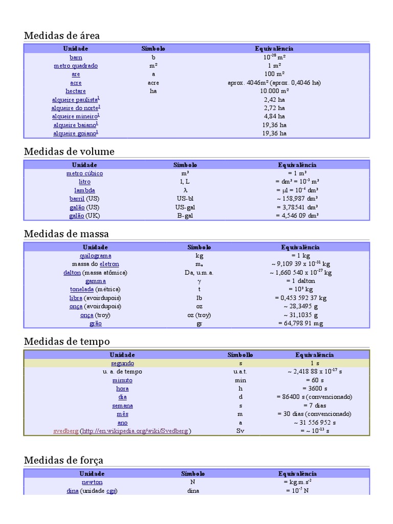 Tabela de Medidas Unidades Gerais Fm | Sistema Internacional de ...