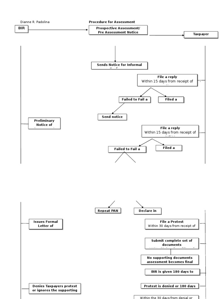 Assessment Tax Flow Chart | PDF