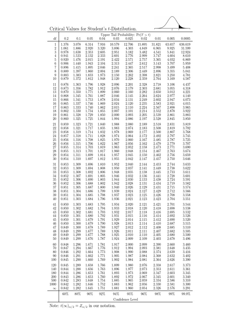 T-Distribution Table | PDF