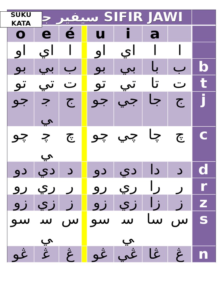 Sifir Jawi | PDF