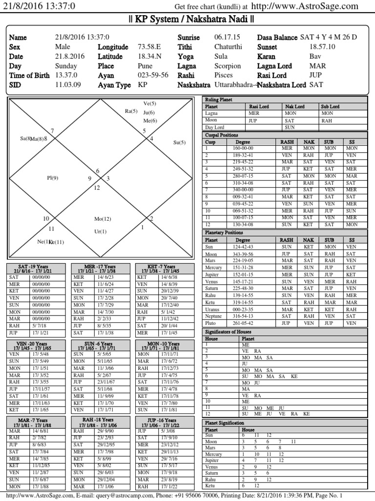 Kundli Chart for Astrology Enthusiasts | PDF | Social Science | Art