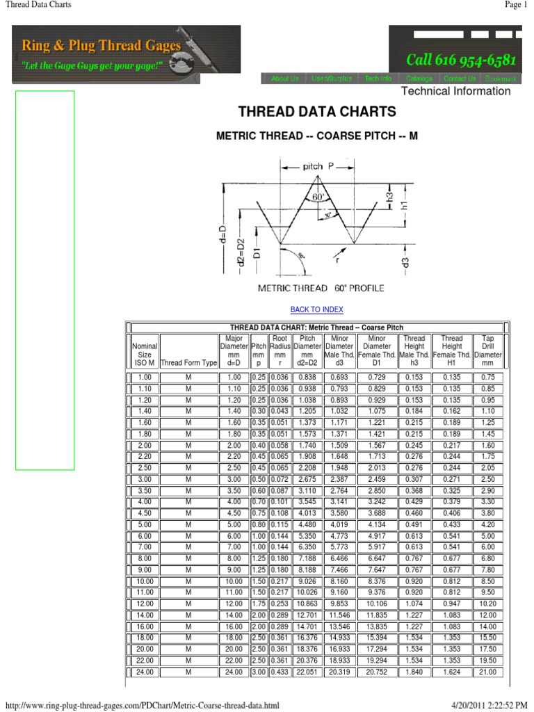 Thread Data Charts | PDF