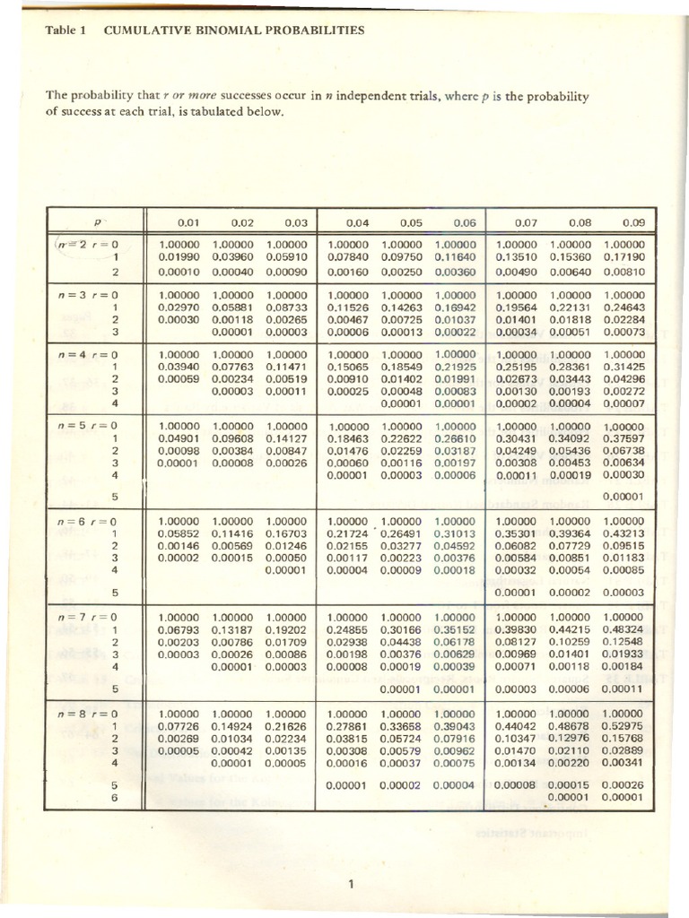 Cumulative Binomial Table | PDF