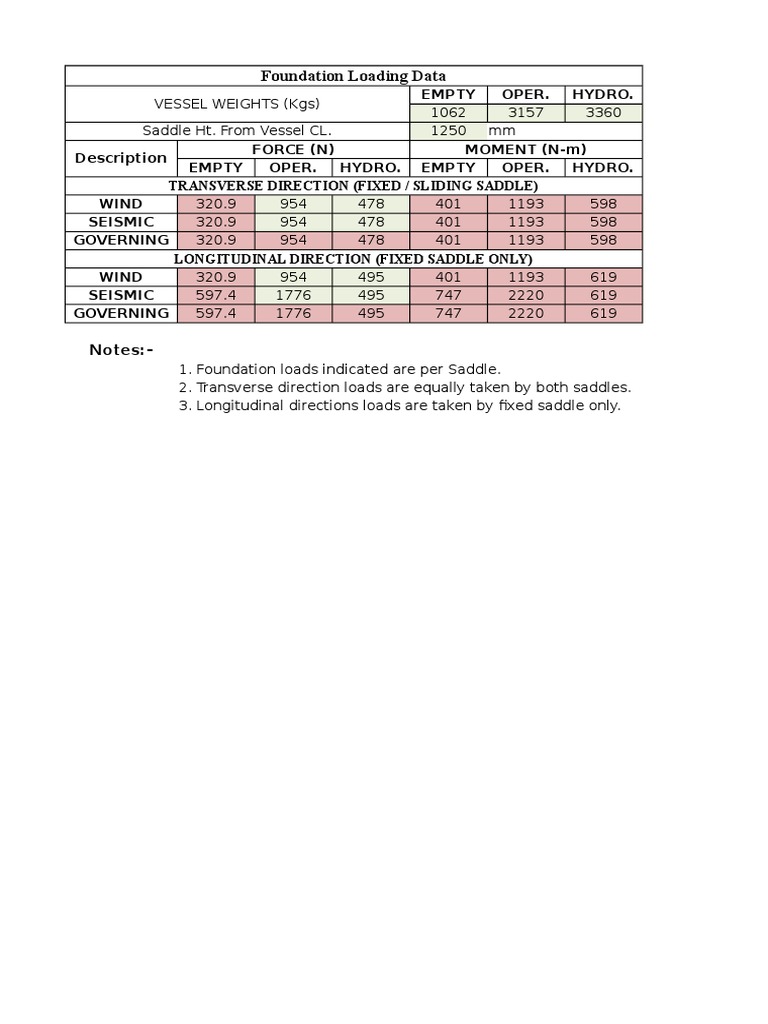 Foundation Loading Data: Notes | PDF