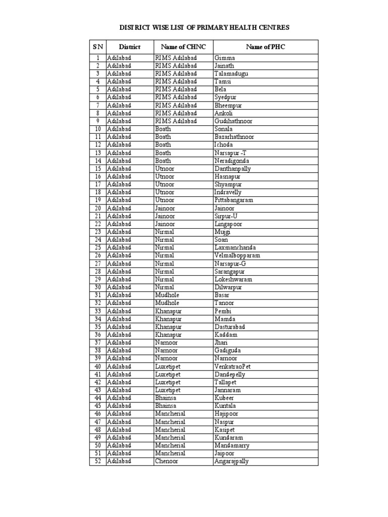 PHC List PDF | PDF
