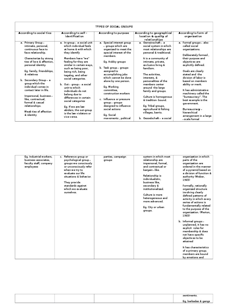 Types of Social Groups | PDF | Social Group | Bureaucracy