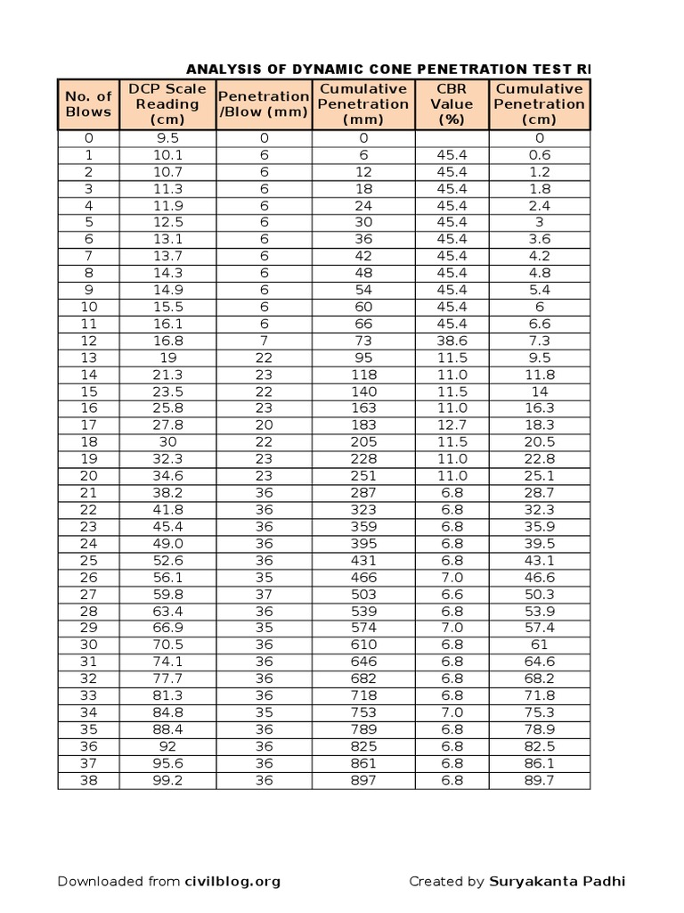 No. of Blows DCP Scale Reading (CM) Penetration /blow (MM) Cumulative ...