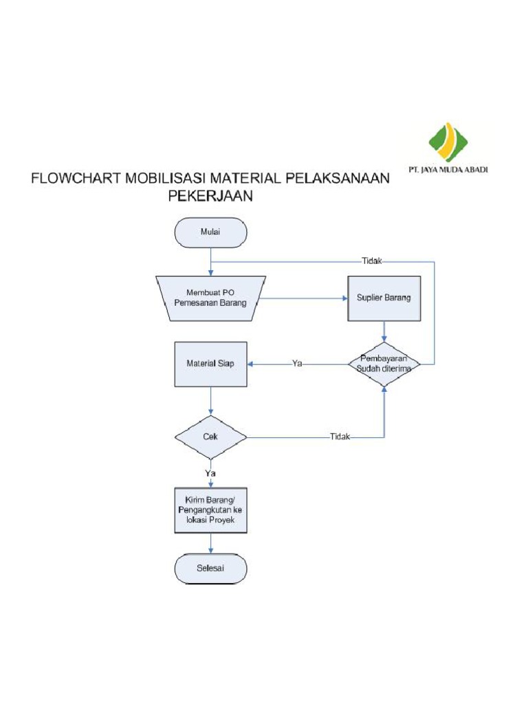 4.b. Flowchart Mobilisasi Barang | PDF
