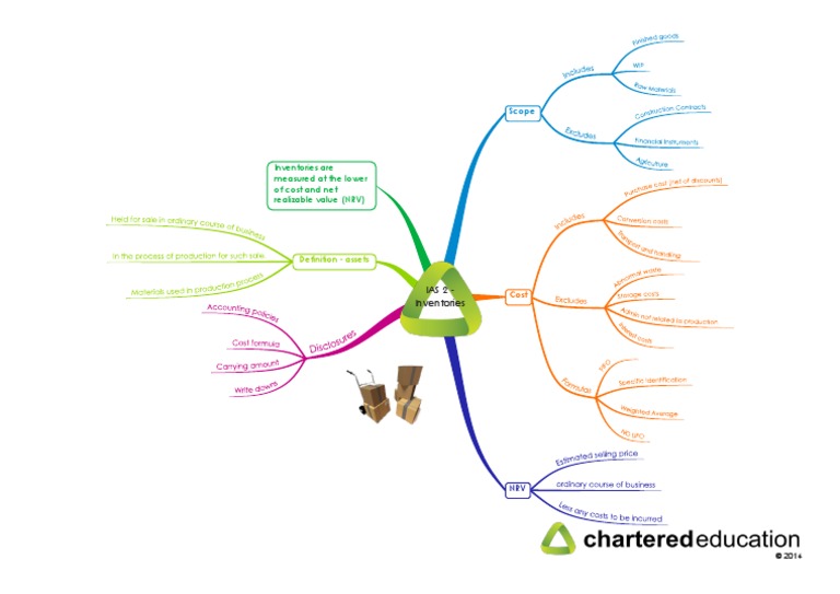 IAS 2 - Inventories Mind Map | PDF