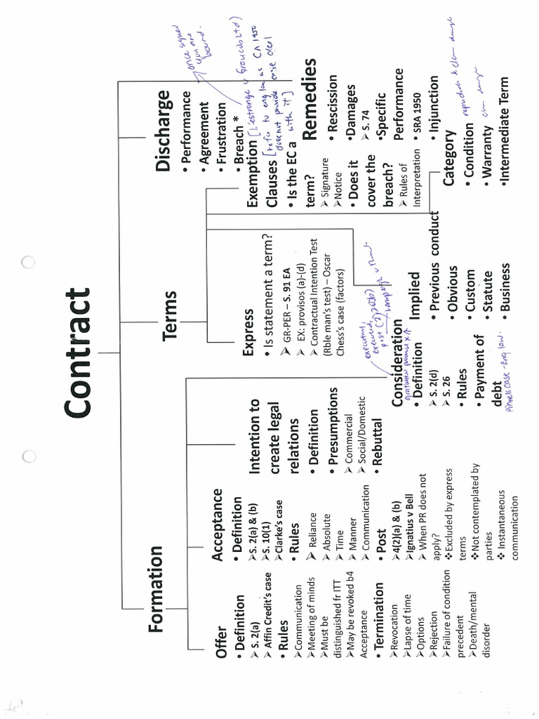 Business Law Notes | PDF