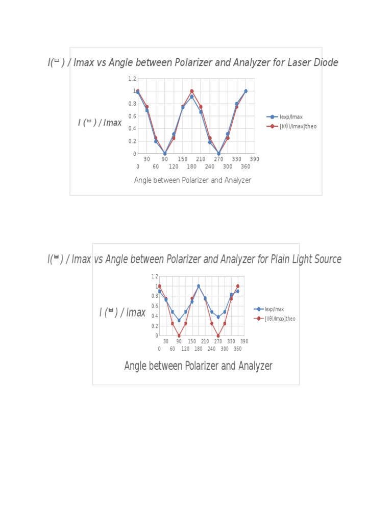 I / Imax Vs Angle Between Polarizer and Analyzer For Laser Diode | PDF ...