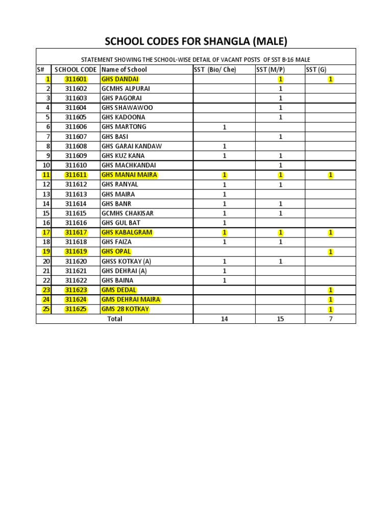 School Codes For Shangla (Male) : Statement Showing The School-Wise ...
