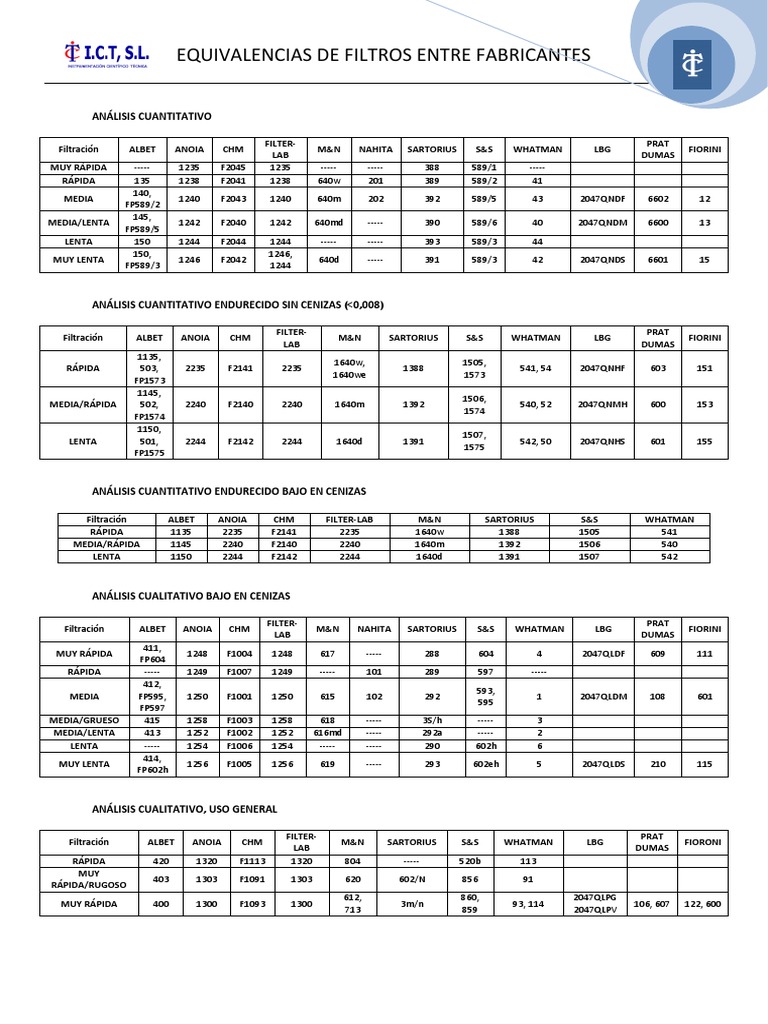 Catalogo de Equivalencias de Filtros | PDF