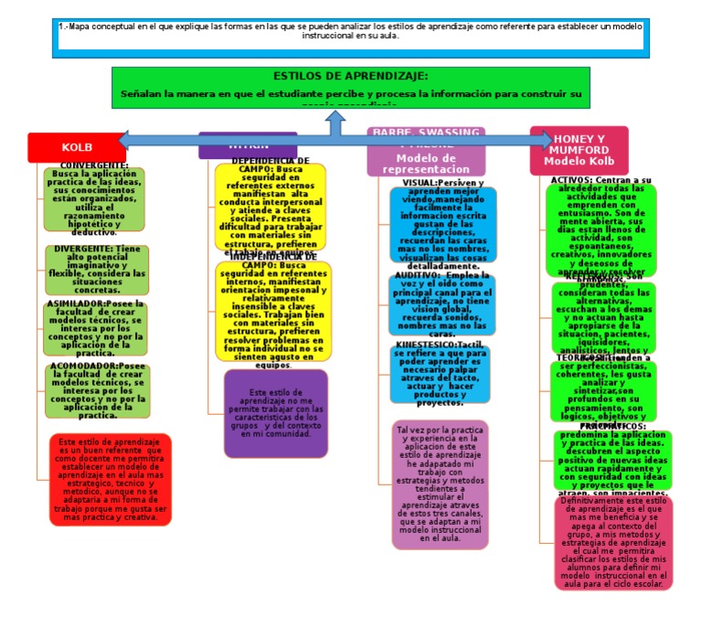 Mapa Conceptual de Estilos de Aprendizaje | PDF | Acción (filosofía ...