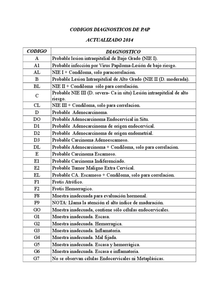 Codigos de Pap - Actualizado | PDF | Biopsia | Inflamación