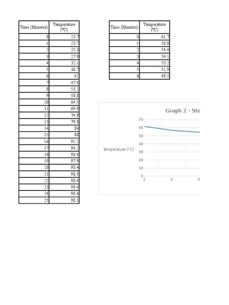 Graph 2 - Stearic Acid Freezing: Temperature (°C) | PDF