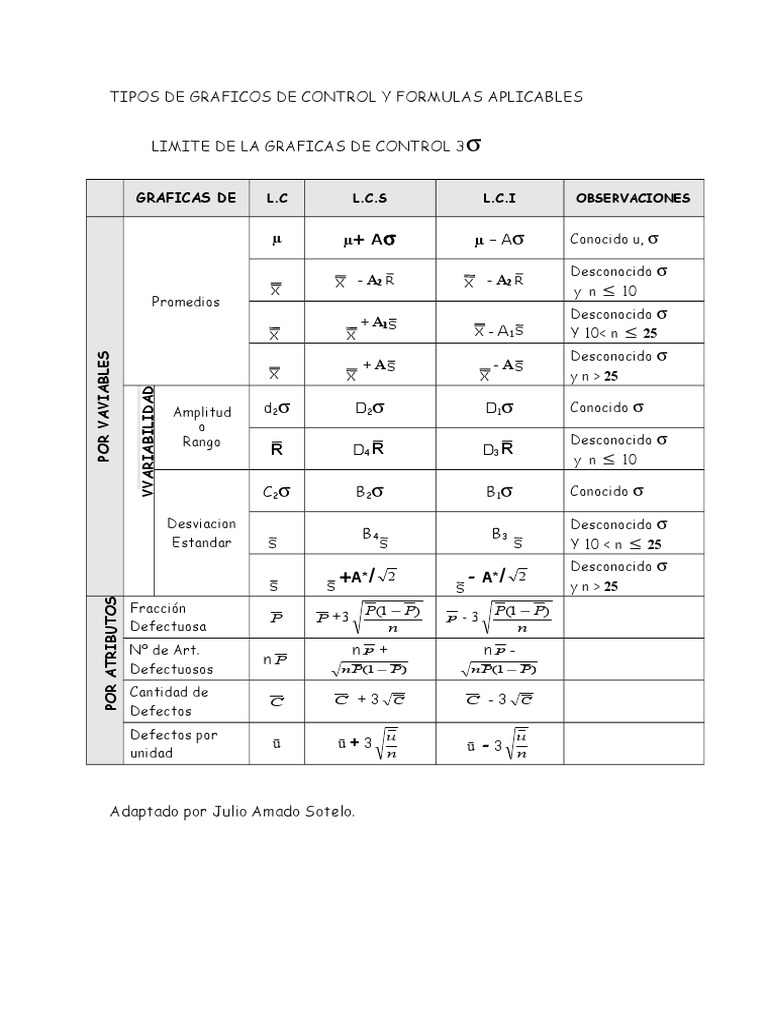 Formulas de Graficos de Control | PDF | Enseñanza de matemática