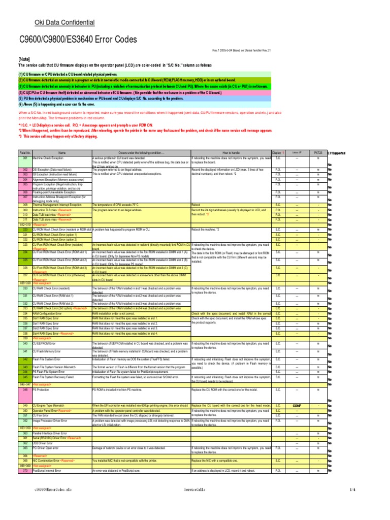 OKI C9600 C9800 C3640 Error Codes | Download Free PDF | Office ...