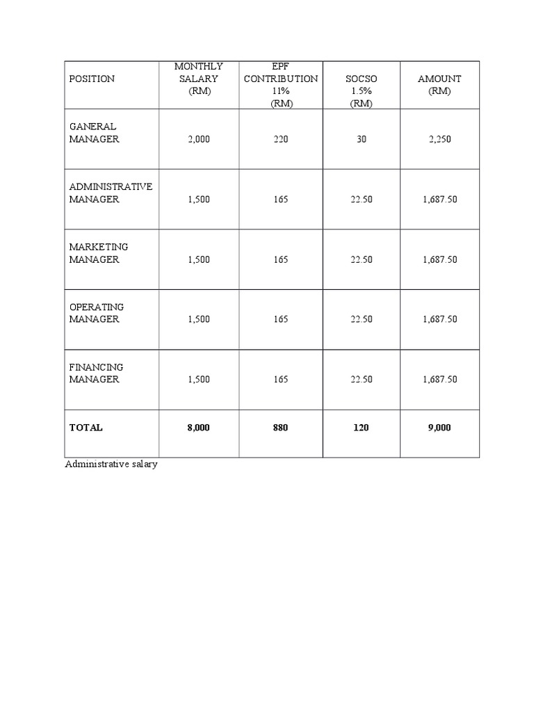Salary Breakdown for Managers | PDF | Technology & Engineering