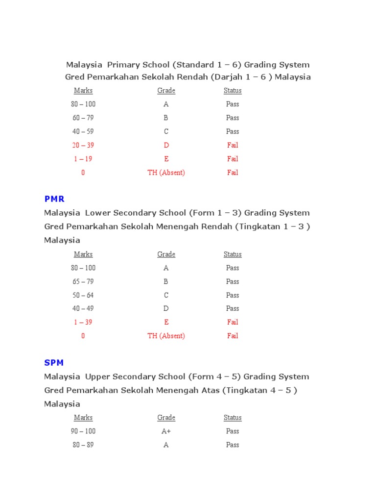 Gred Pemarkahan Peperiksaan UPSR, PMR, SPM & STPM | PDF