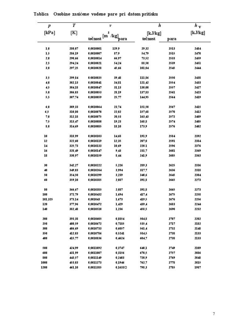 Saturated Water Vapor Properties Table | PDF | Teaching Methods ...