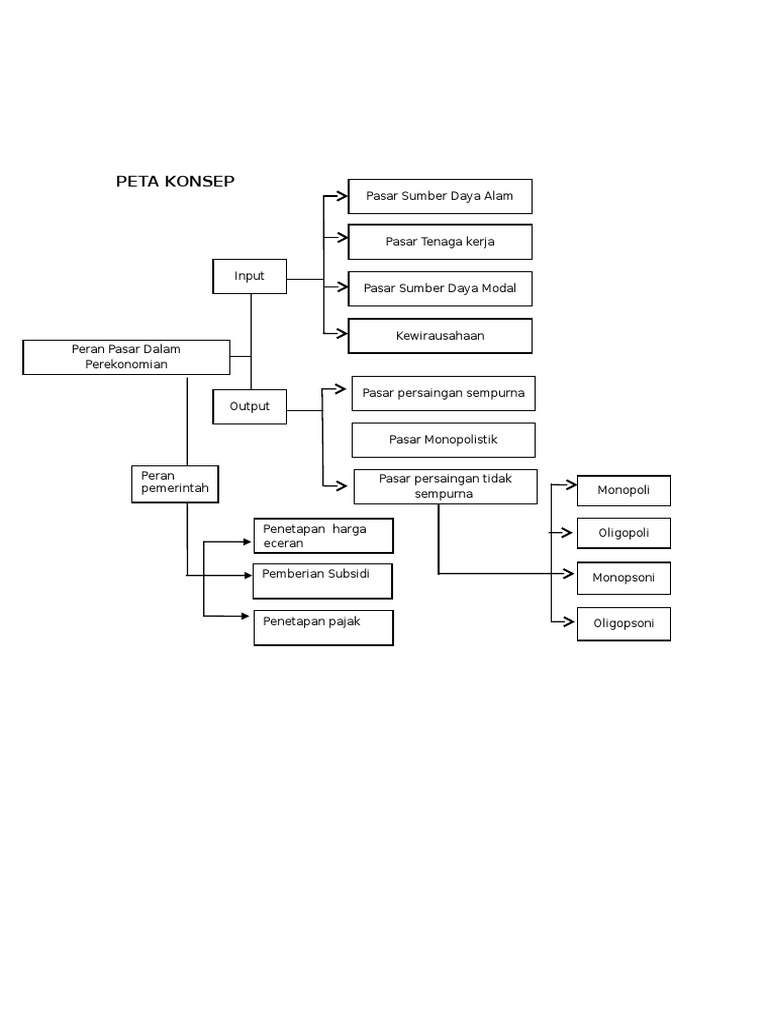 Peta Konsep Pasar | PDF