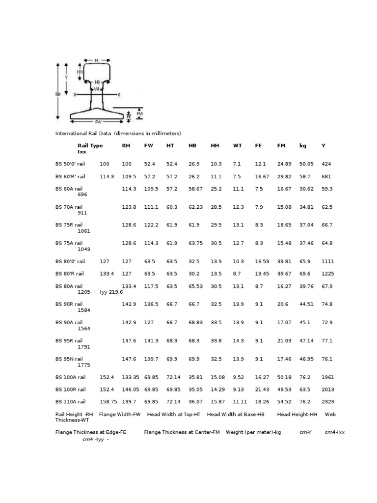 Rail Dimensions and Specifications Chart | PDF | Computers | History