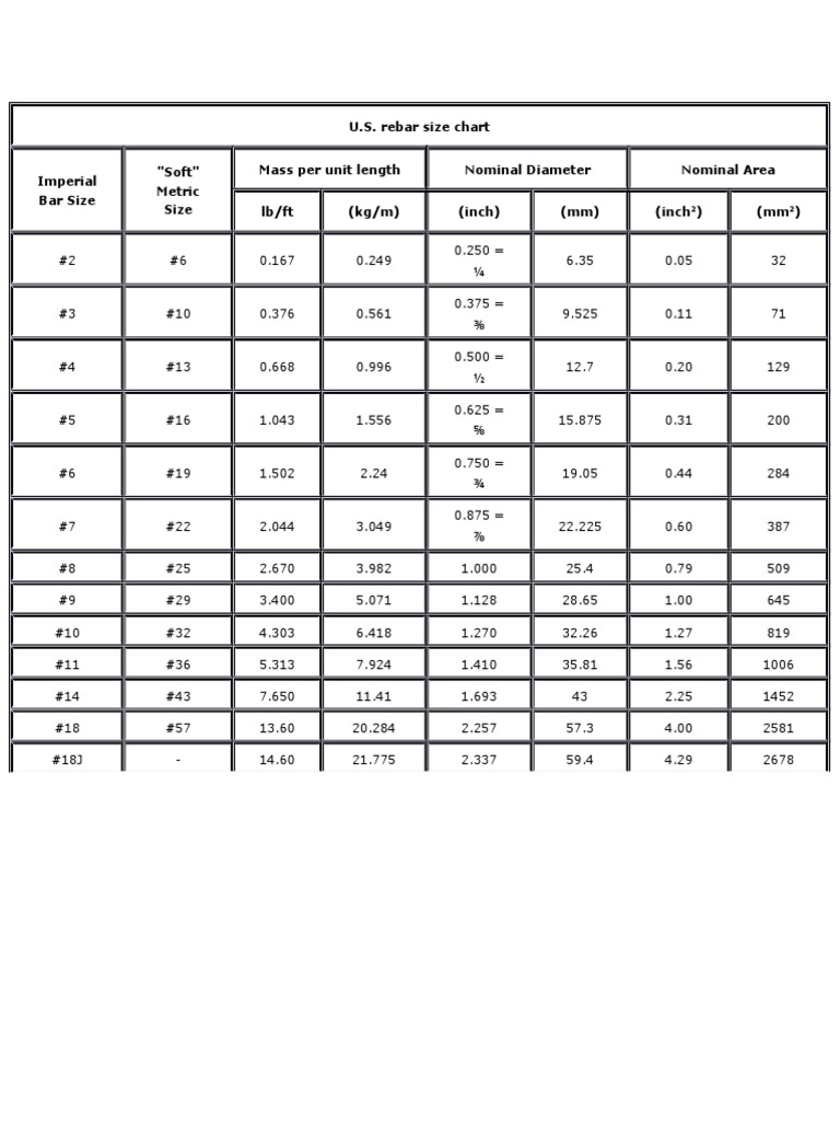 Rebar Size | PDF