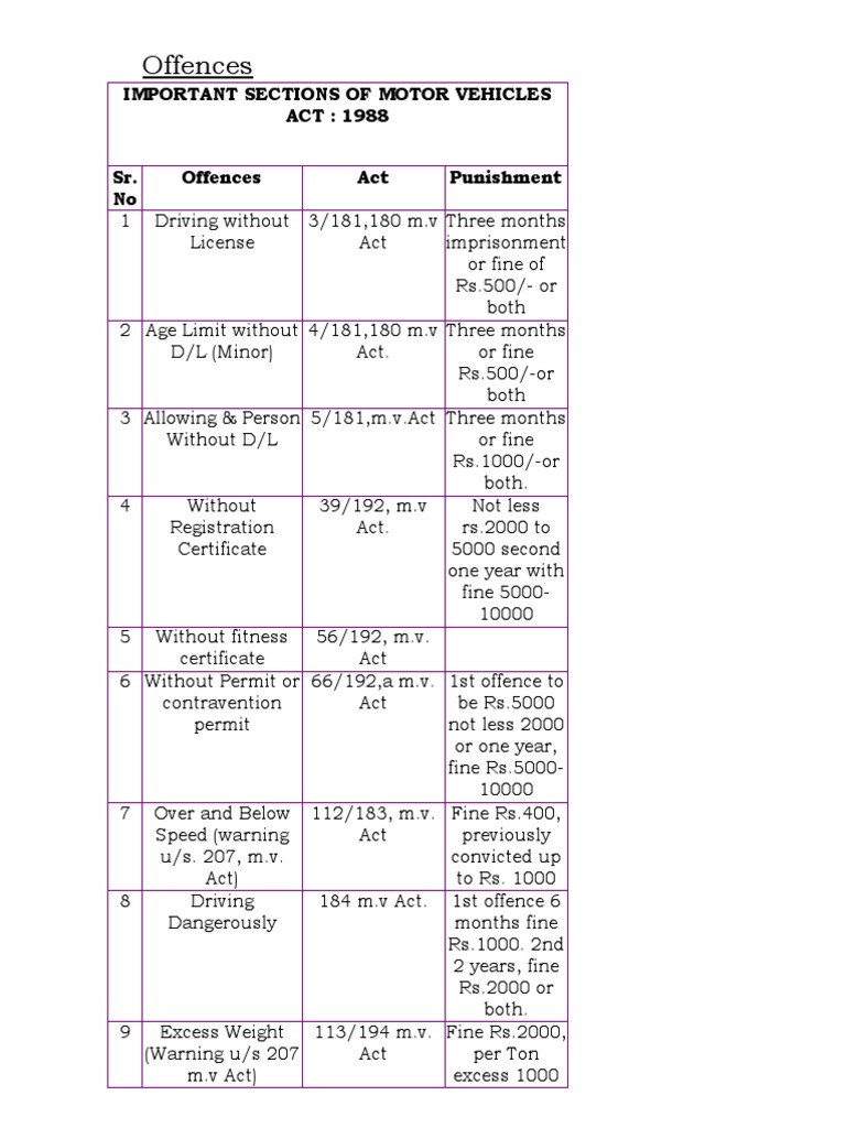 Fines List | PDF | Fine (Penalty) | Road Transport