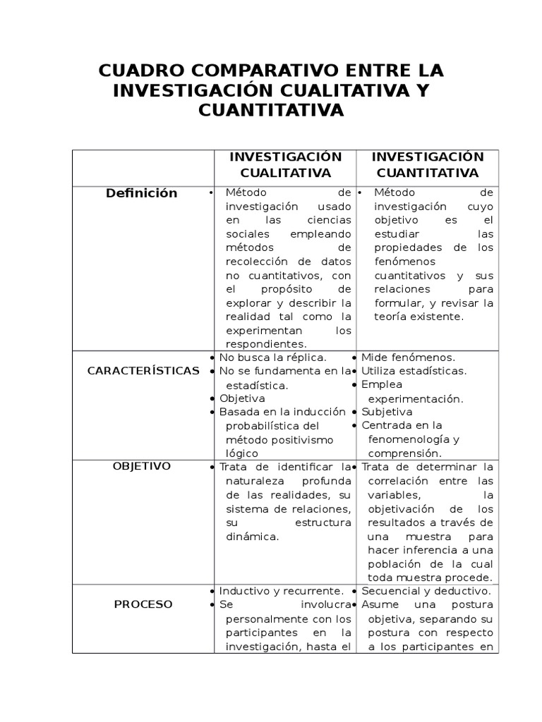 Cuadro Comparativo Entre La Investigación Cualitativa y Cuantitativa | PDF | Investigación ...