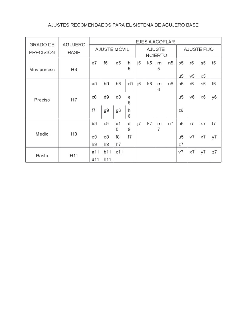 Ajustes Recomendados H7 para Agujeros | PDF