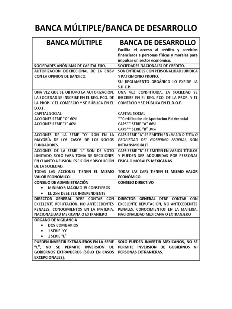 Banca Múltiple-Banca de Desarrollo | PDF