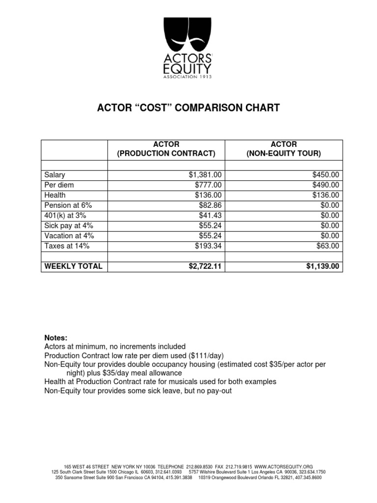 Actor Pay Comparison: Equity vs Non-Equity | PDF | Cooking, Food & Wine