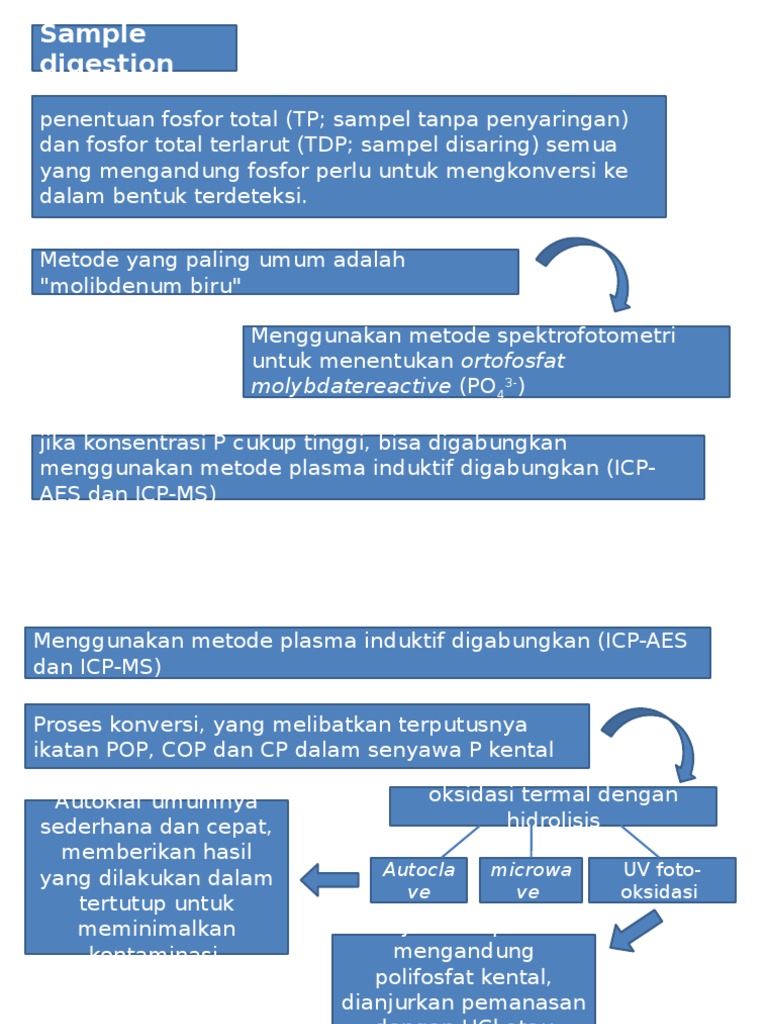 Sample Digestion | PDF