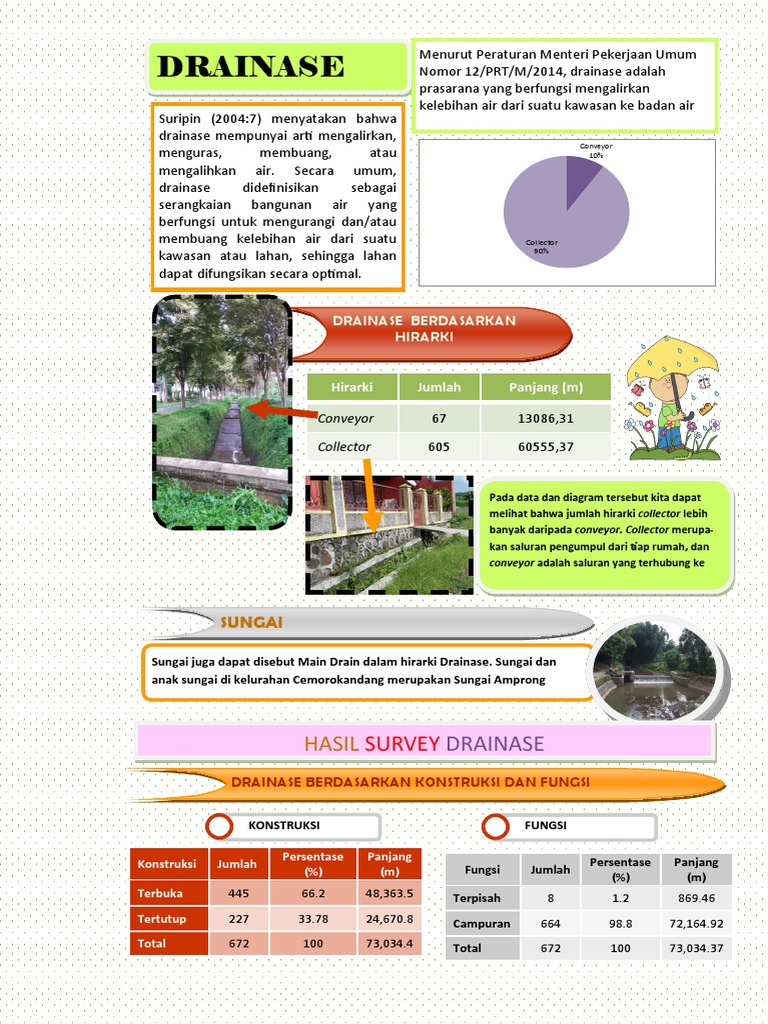 Contoh Executive Summary Drainase Kelurahan Cemorokandang (PWK UB 2015) | PDF