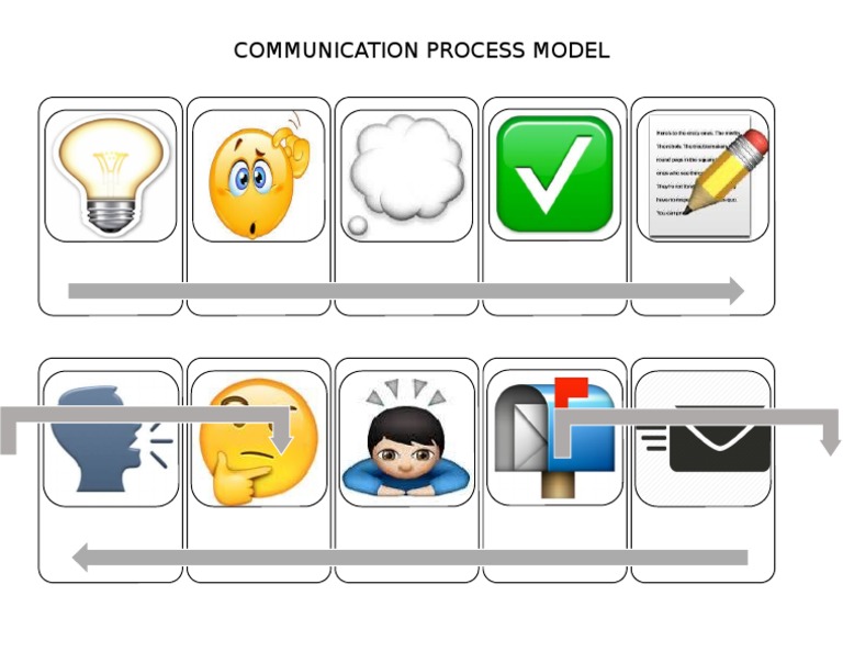 Communication Process Model: Recognizin G Describing Choosing ...