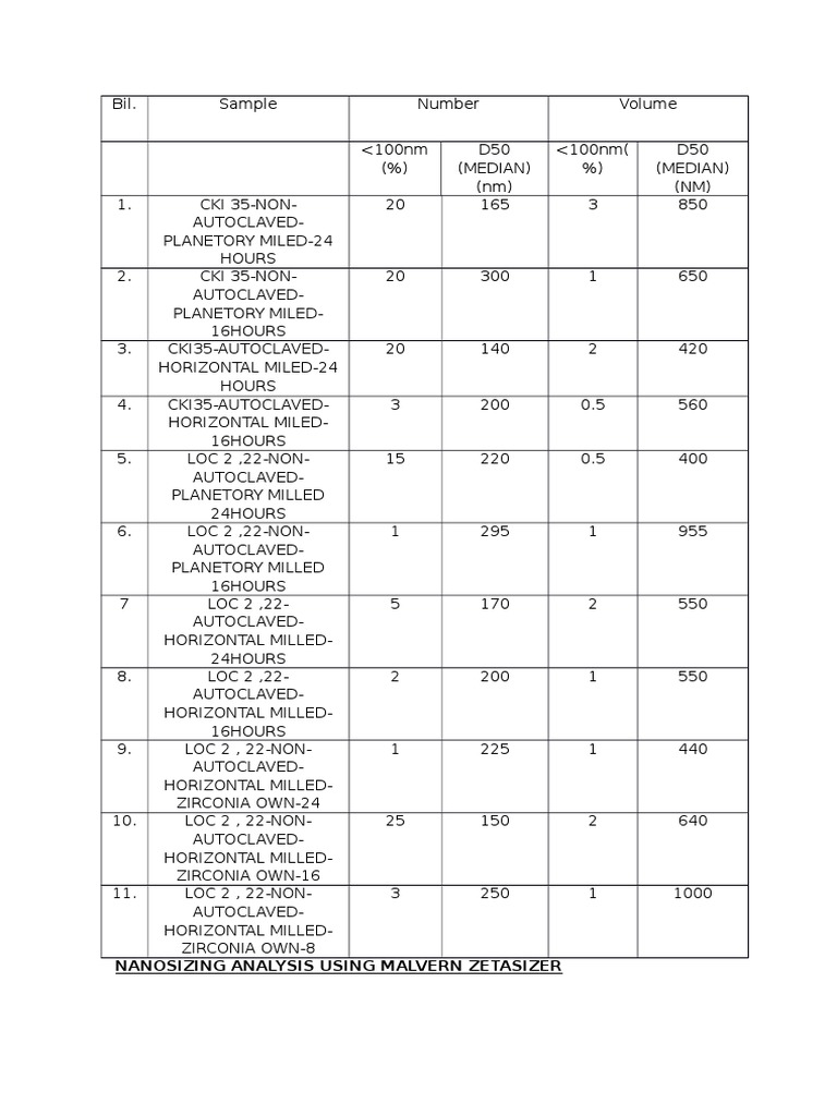 Nanosizing Analysis Using Malvern Zetasizer | PDF | Technology ...