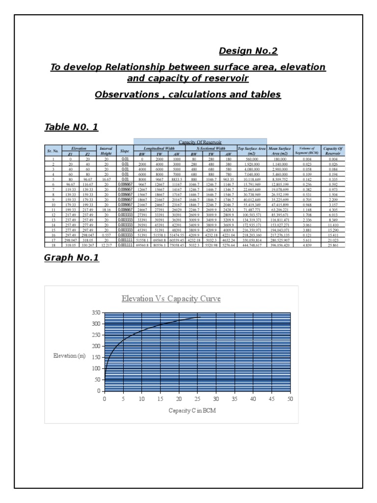 Relationship Between Surface Area, Elevation and Capacity of Reservoir ...