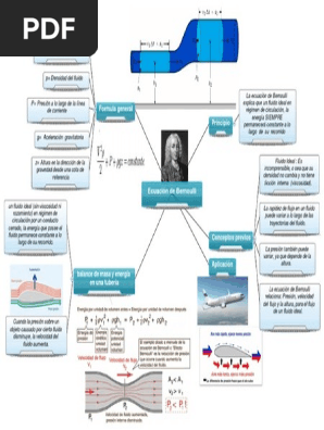 Aplicaciones Del Teorema De Bernoulli En Mapa Conceptual - shibaswap