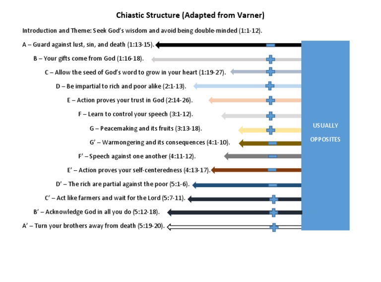Chiastic Structure of James - PDF - Adobe Acrobat Professional | PDF