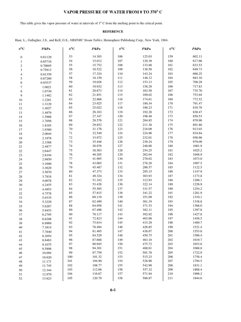 Vapor Pressure of Water | PDF