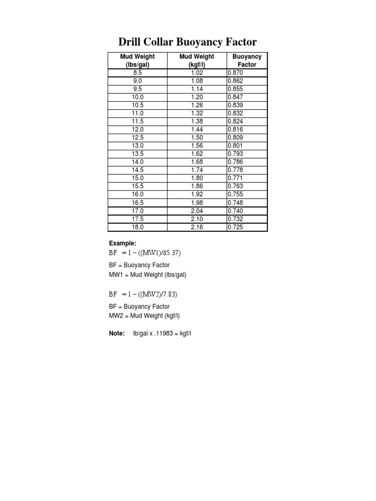 Mud Weight and Buoyancy Factors Guide | PDF | Technology & Engineering