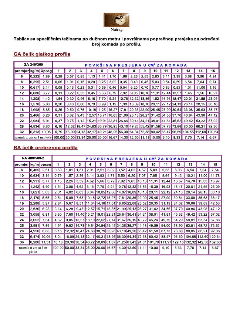 Tablice Sa Specifičnim Težinama GA I RA | PDF