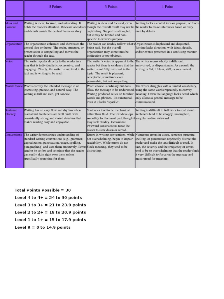 Assessing Writing Quality: A Rubric for Evaluating Writing Performance ...