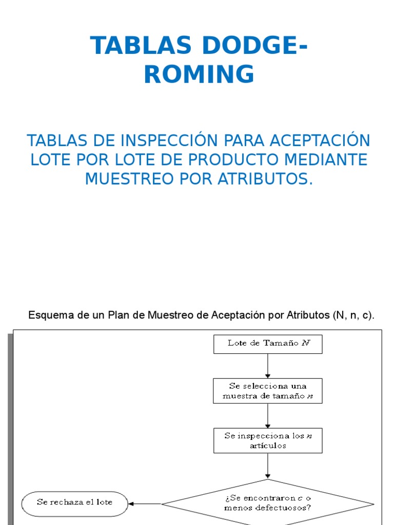Tablas Dodge Roming | PDF | Calidad (comercial) | Muestreo (Estadísticas)