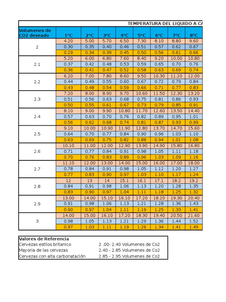 Tabla de Carbonatación de Co2 para Cerveza. | PDF | Química inorgánica ...