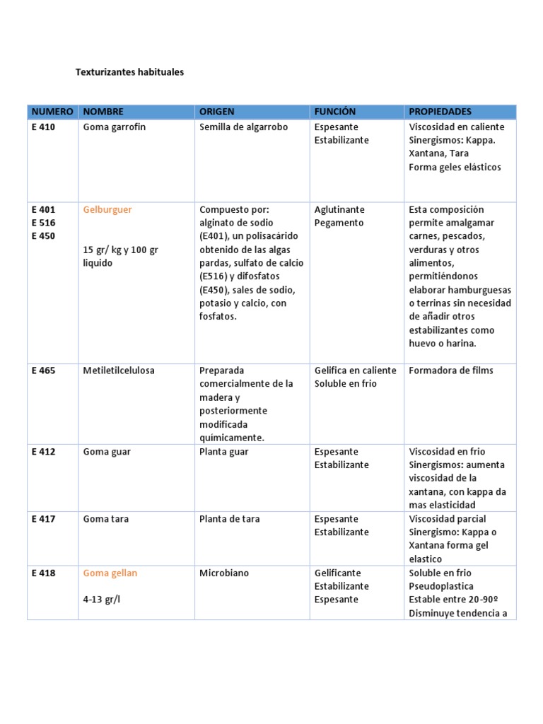 Tabla Texturizantes Habituales | PDF | Substancias químicas | Alimentos