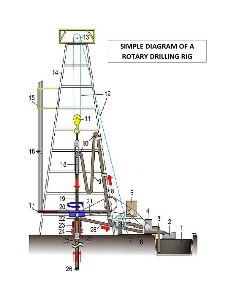 Simple Rotary Drilling Rig Diagram | PDF | Drilling Rig | Oil Well