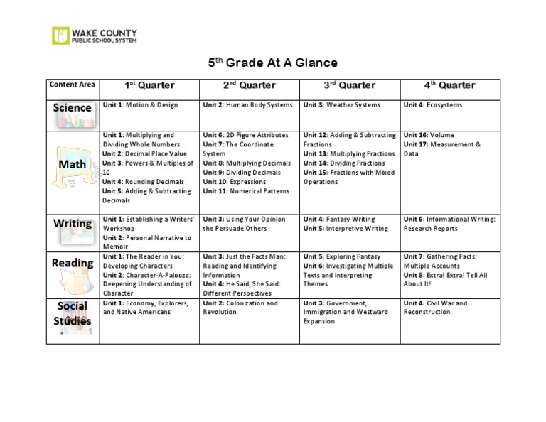 5th Grade Curriculum Overview | PDF